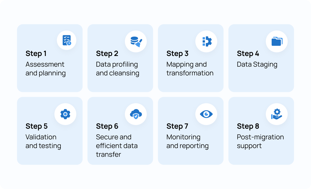 How to Migrate Data from SAP ECC to SAP S/4HANA
